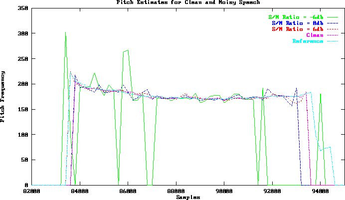 Pitch Detection using AM Analysis Techniques